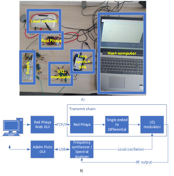 Red Pitaya Based Low-Cost SDR Platform